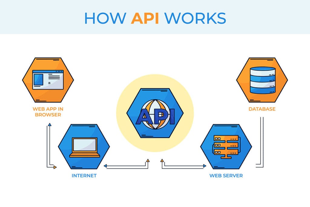 What-are-APIs-and-How-Are-They-Used-in-Programming | Webion